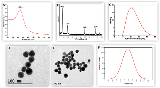 Surface-Enhanced Raman Scattering Combined with Machine Learning for Rapid and Sensitive ...