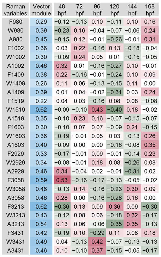 Baseline Raman Spectral Fingerprints of Zebrafish Embryos and Larvae
