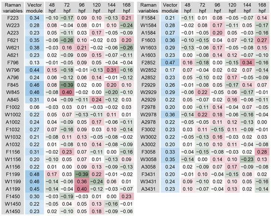 Baseline Raman Spectral Fingerprints of Zebrafish Embryos and Larvae
