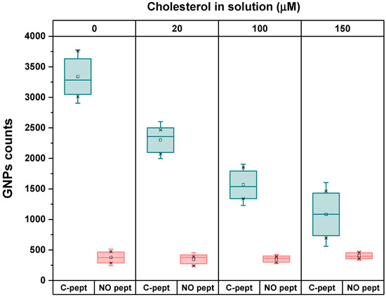 Innovative Peptide-Based Plasmonic Optical Biosensor for the ...