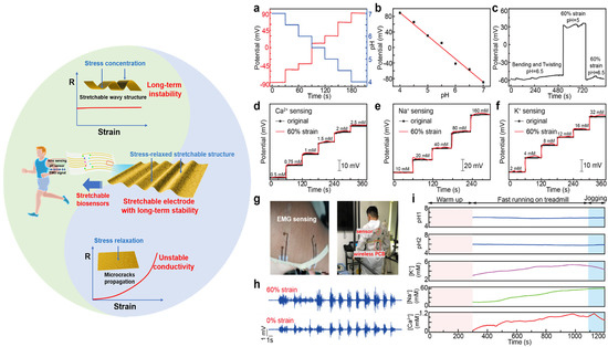 Advances in Wearable Biosensors for Healthcare: Current Trends ...