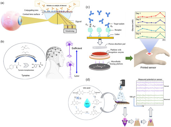 Advances in Wearable Biosensors for Healthcare: Current Trends ...
