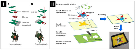Recent Advances in the Fabrication and Application of Electrochemical ...