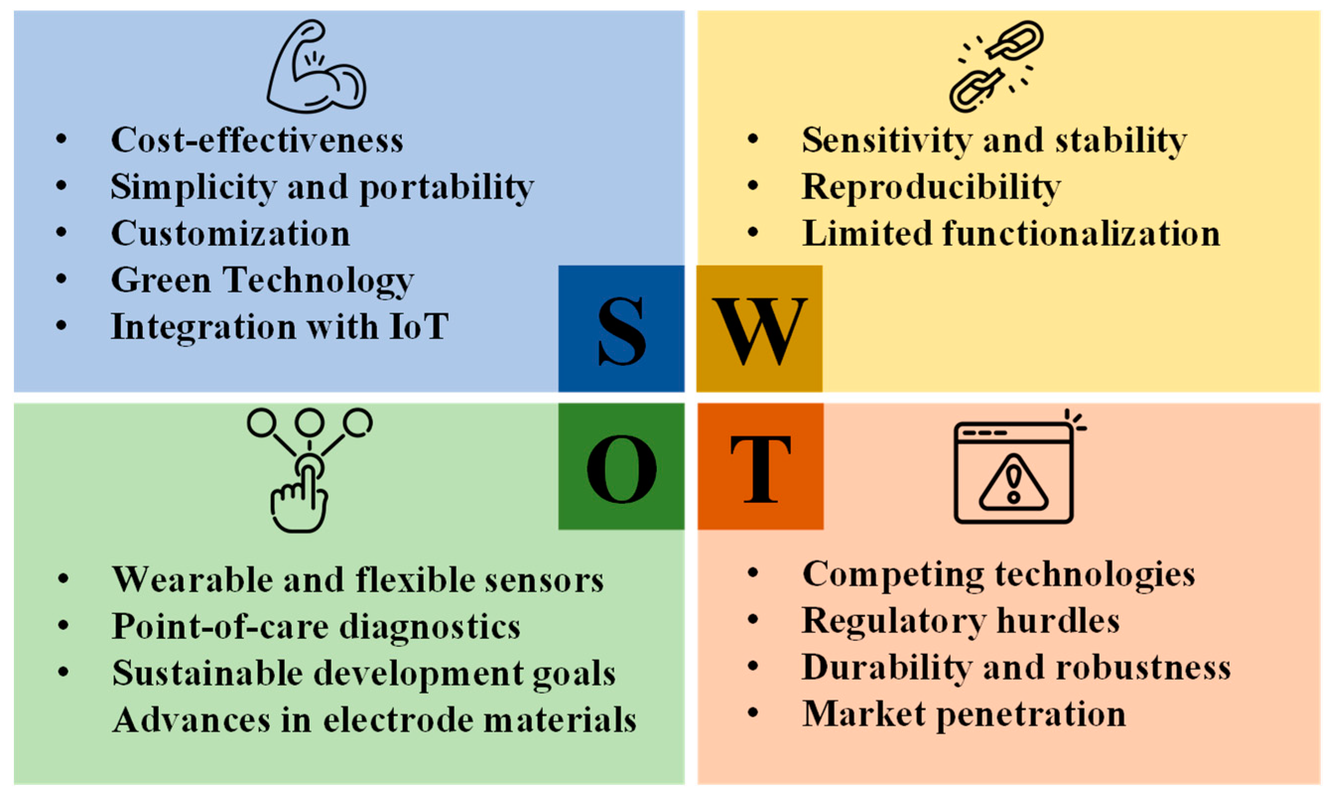 Recent Advances in the Fabrication and Application of Electrochemical ...
