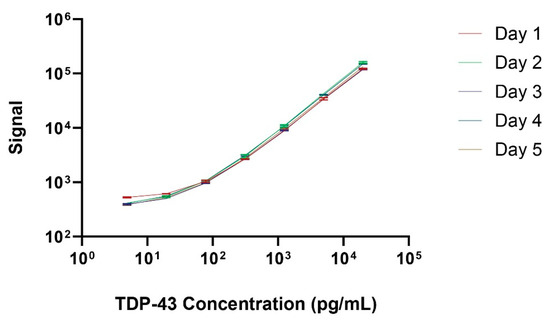 Development of a Sensitive and Reliable Meso Scale Discovery-Based Electrochemiluminescence ...