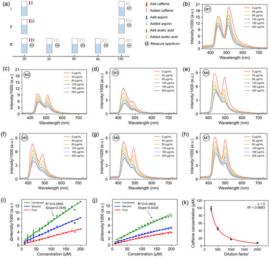 A New Caffeine Detection Method Using a Highly Multiplexed Smartphone ...