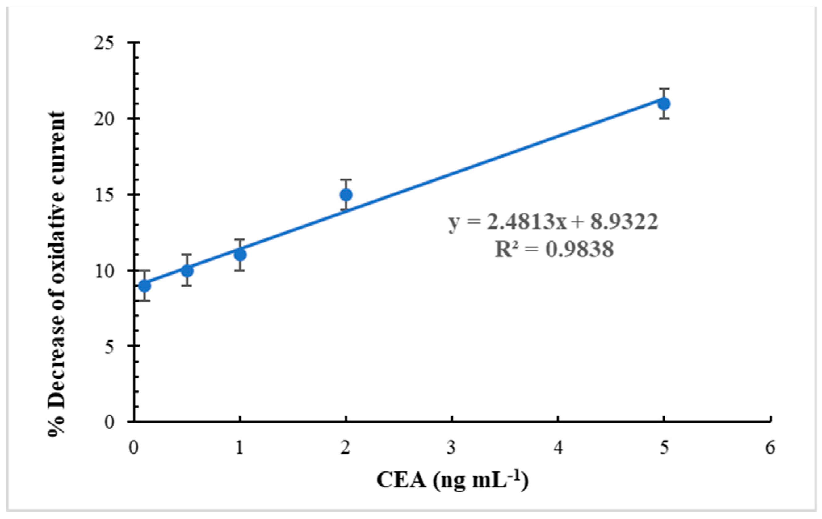 Point-of-Care Detection of Carcinoembryonic Antigen (CEA) Using a ...