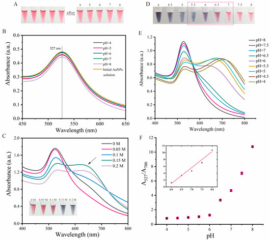 Development of a Novel Colorimetric pH Biosensor Based on A-Motif ...