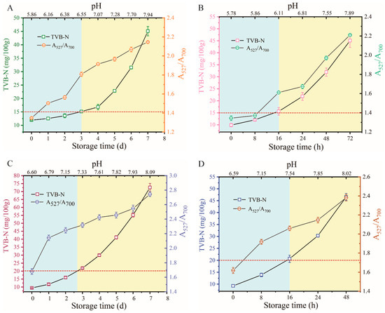 Development of a Novel Colorimetric pH Biosensor Based on A-Motif ...