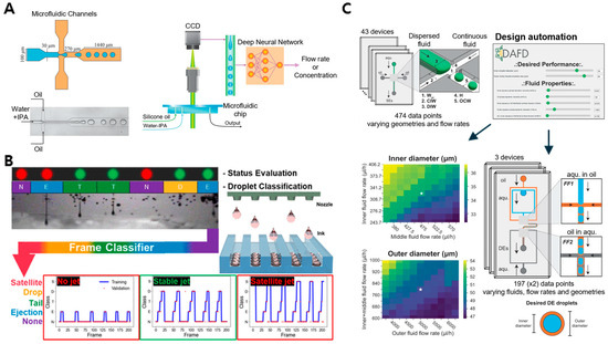 Machine Learning-Driven Innovations in Microfluidics