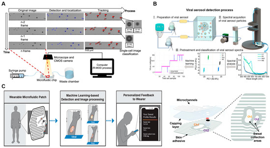 Machine Learning-Driven Innovations in Microfluidics
