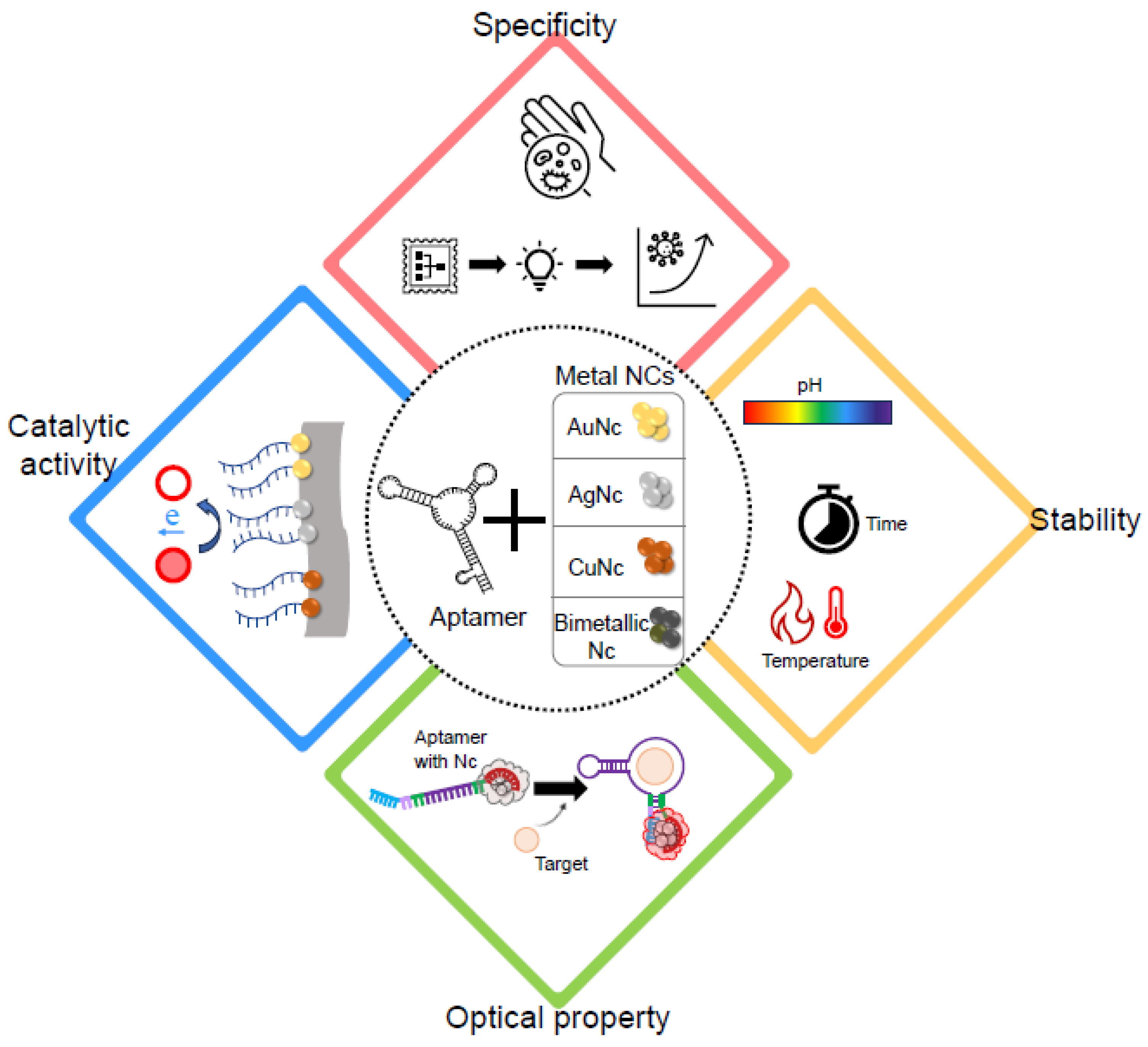 Recent Advances of Strategies and Applications in Aptamer-Combined Metal Nanocluster Biosensing ...
