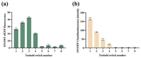 A Novel Approach Using LuxSit-i Enhanced Toehold Switches for the Rapid ...