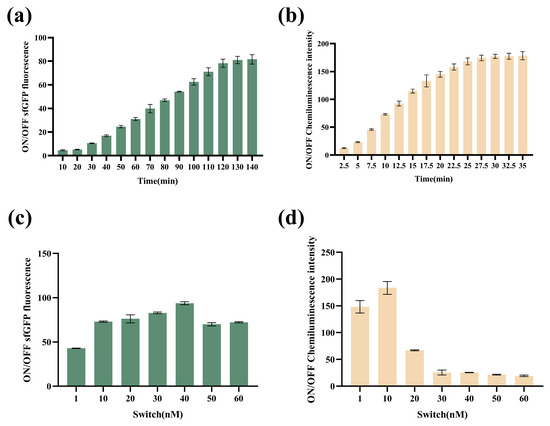 A Novel Approach Using LuxSit-i Enhanced Toehold Switches for the Rapid ...