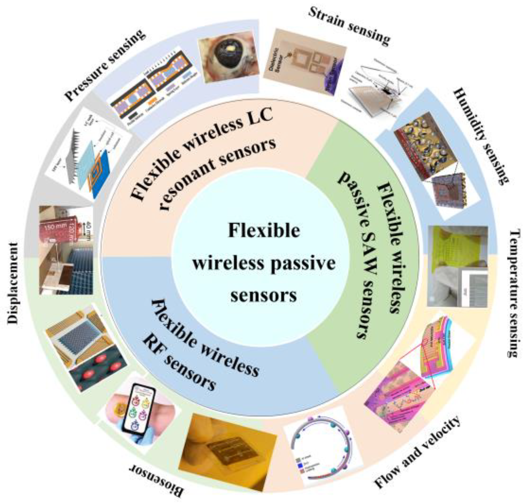 Soft Wireless Passive Chipless Sensors for Biological Applications: A ...