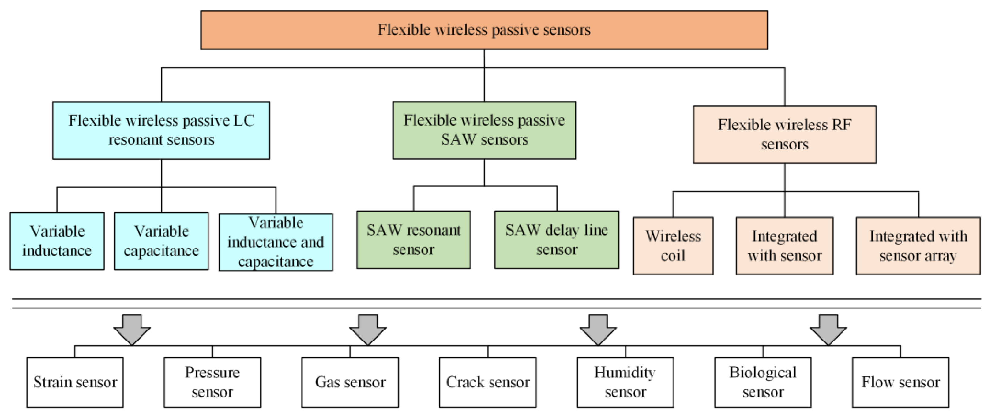 Soft Wireless Passive Chipless Sensors for Biological Applications: A ...