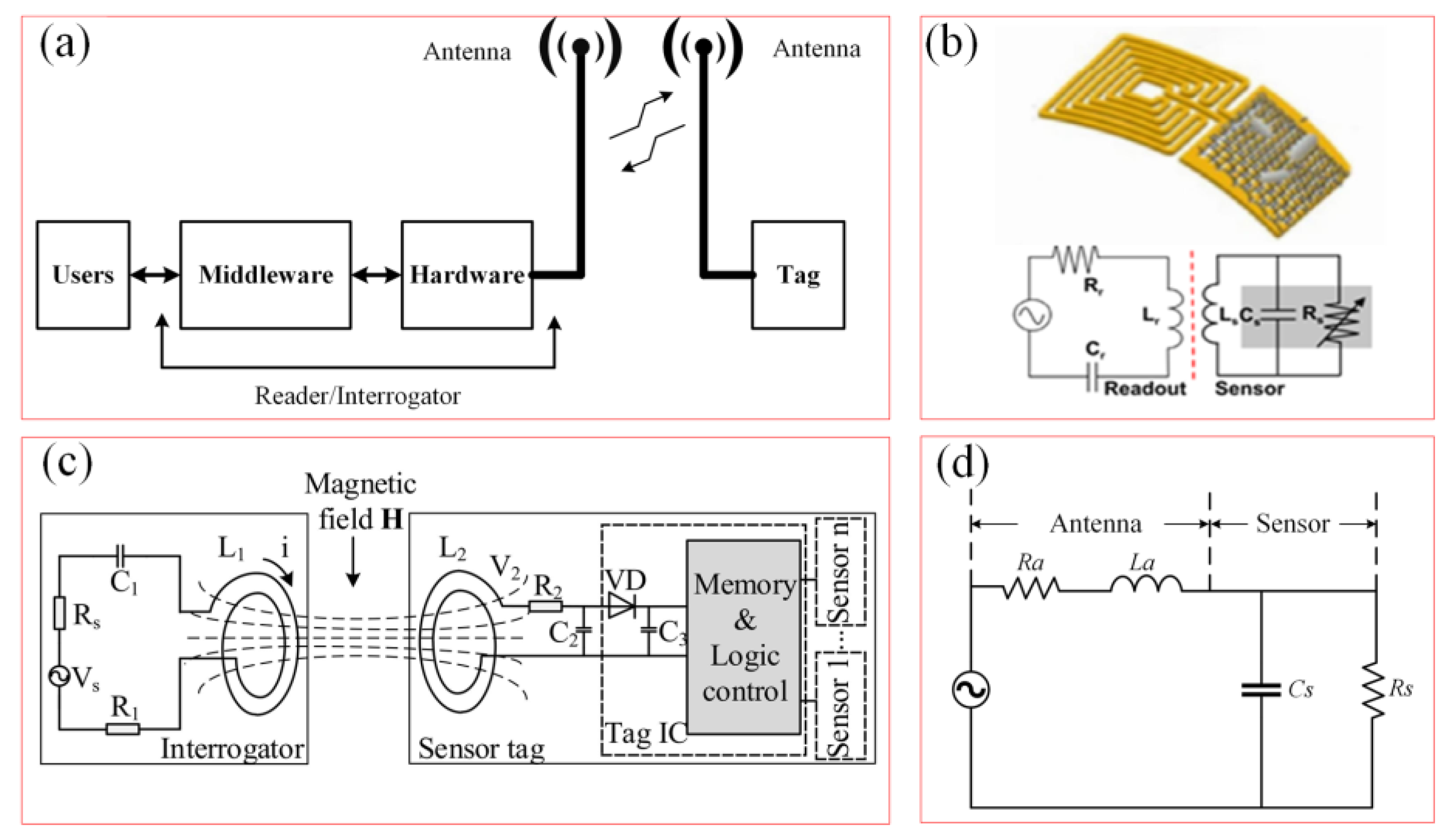 Soft Wireless Passive Chipless Sensors for Biological Applications: A ...