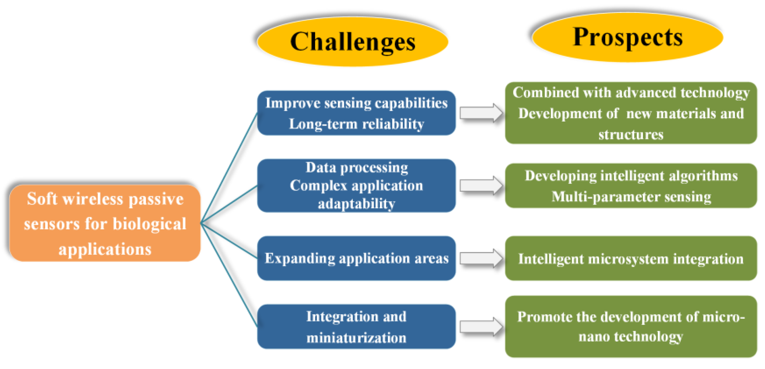 Soft Wireless Passive Chipless Sensors for Biological Applications: A ...