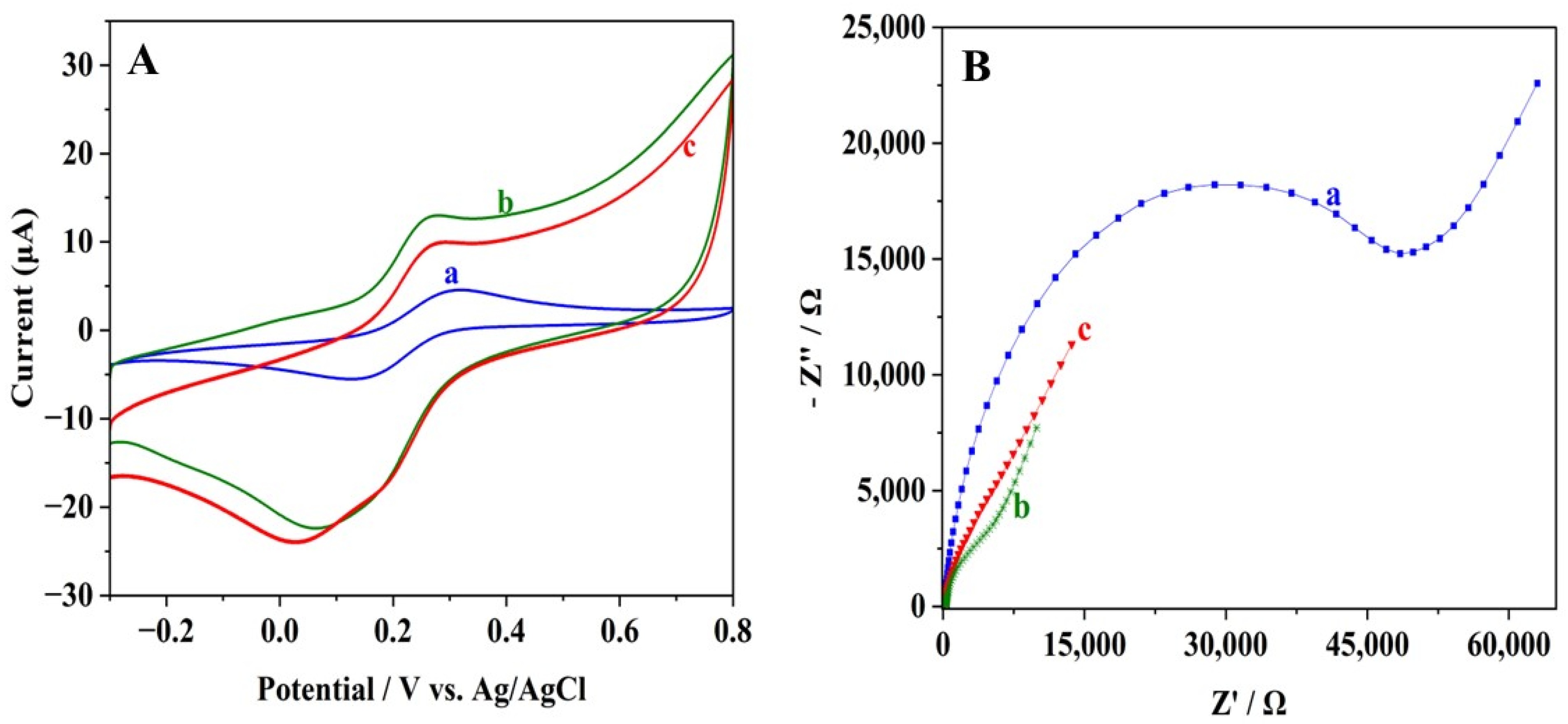 A Sensitive and Selective Electrochemical Aptasensor for Carbendazim ...