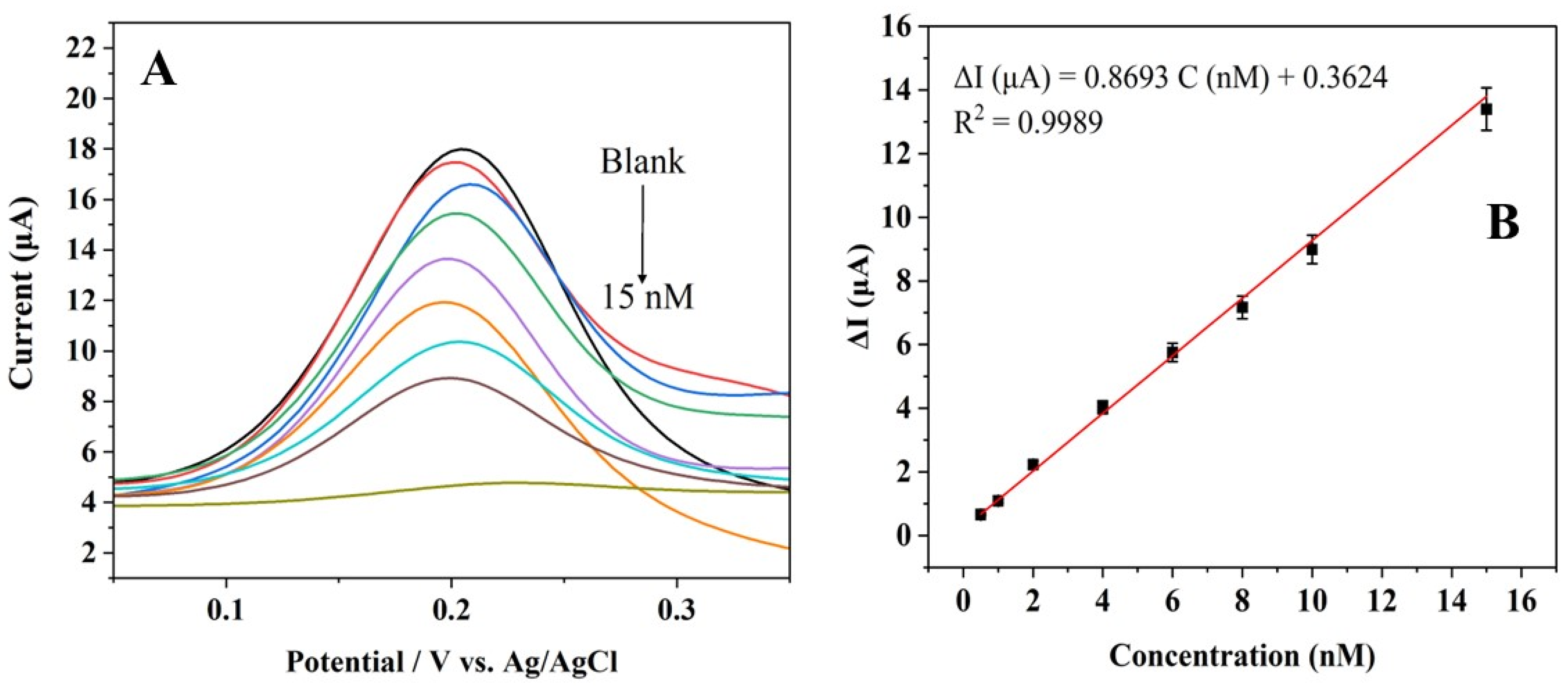 A Sensitive and Selective Electrochemical Aptasensor for Carbendazim ...