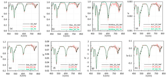 Evaluating Normalization Methods for Robust Spectral Performance ...