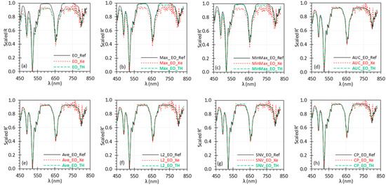 Evaluating Normalization Methods for Robust Spectral Performance ...