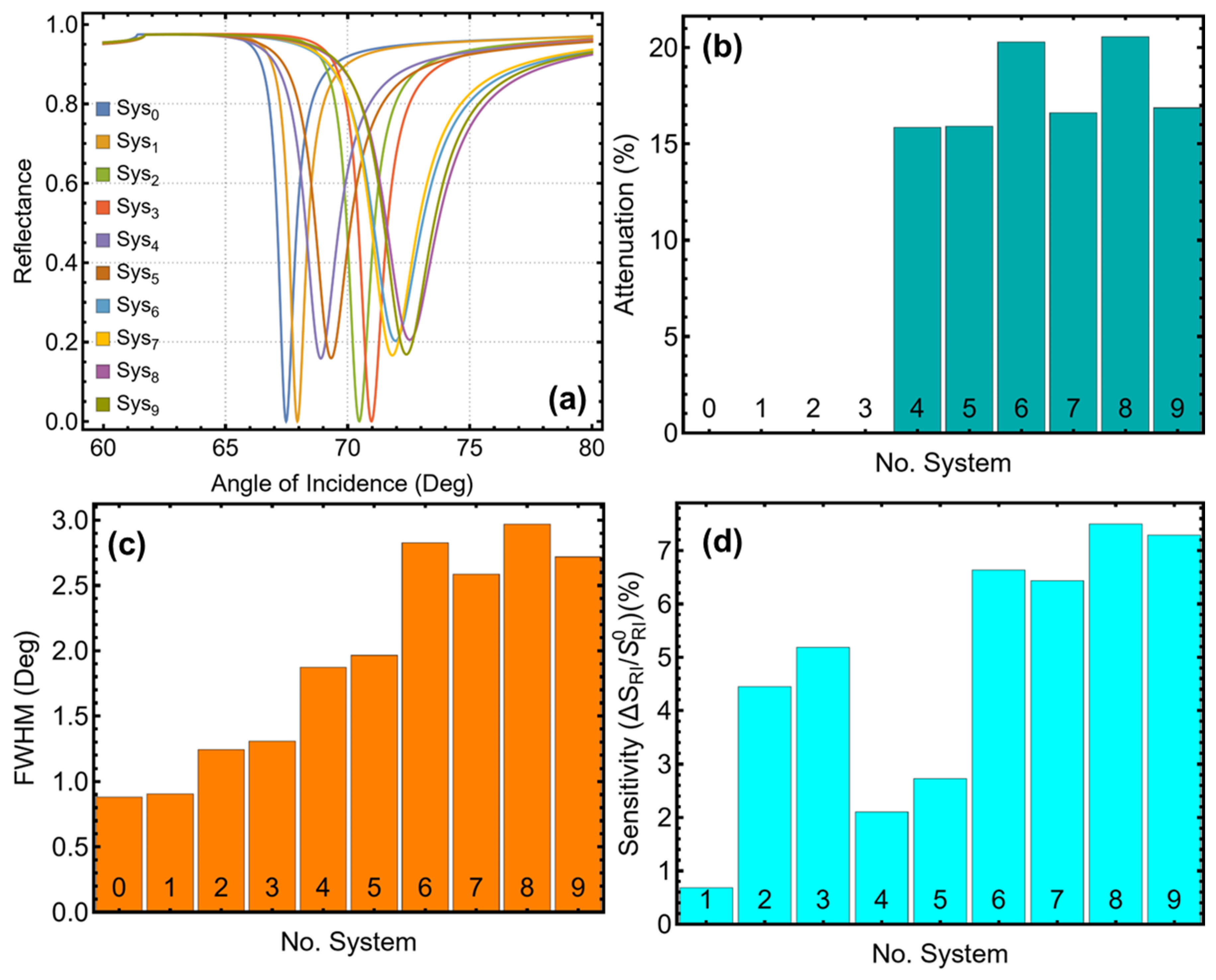 SPR Biosensor Based on Bilayer MoS2 for SARS-CoV-2 Sensing