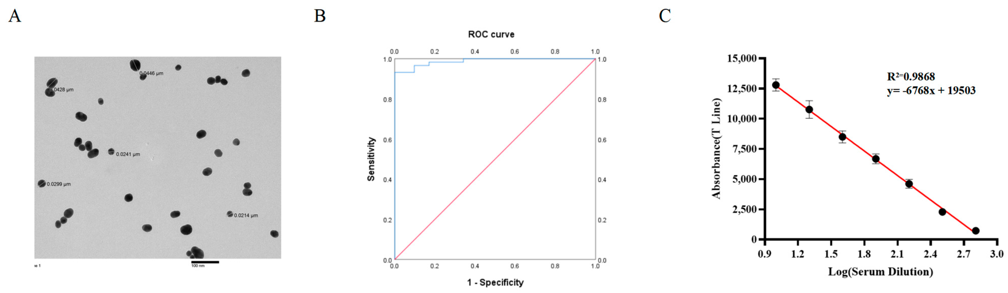 p54-Fc-Labeled Gold Nanoparticle-Based Lateral Flow Strip-Assisted Portable Devices for Rapid ...