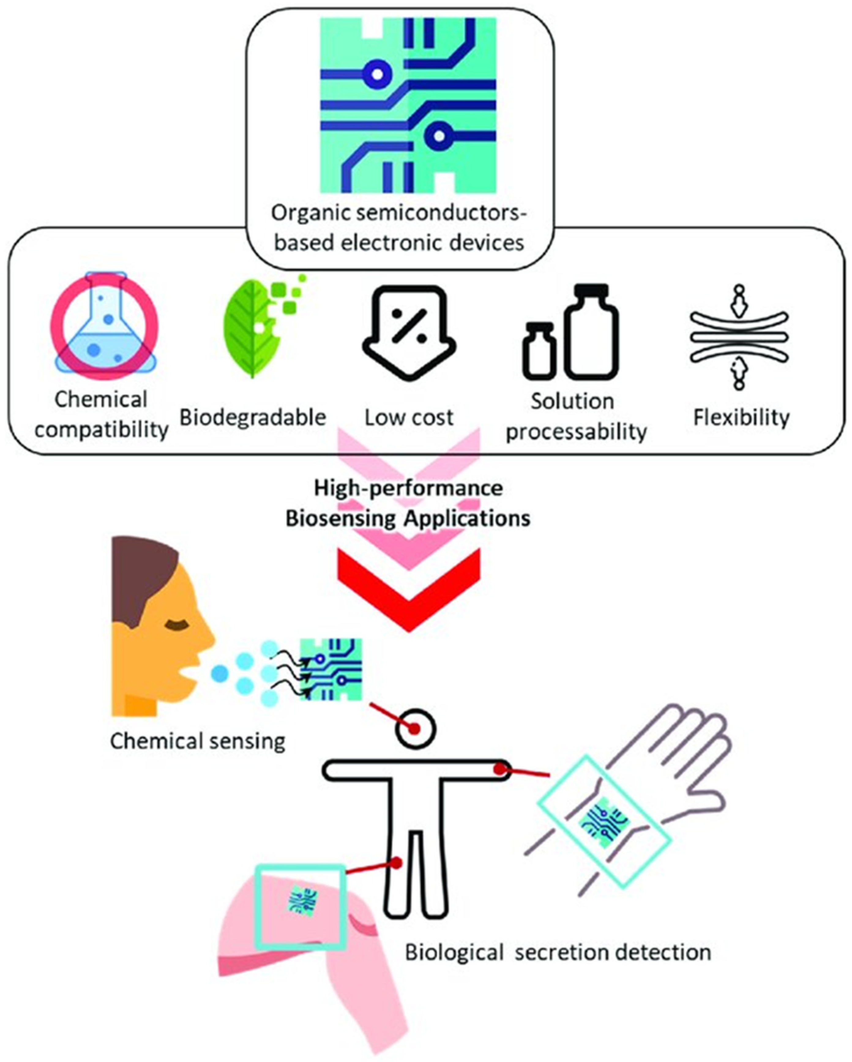 Integration of Functional Materials in Photonic and Optoelectronic Technologies for Advanced ...
