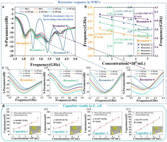 An Integrated Microfluidic Microwave Array Sensor with Machine Learning for Enrichment and ...