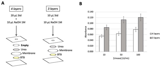 A Microfluidic Paper-Based Device for Monitoring Urease Activity in Saliva