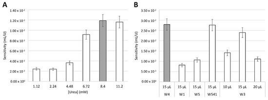 A Microfluidic Paper-Based Device for Monitoring Urease Activity in Saliva