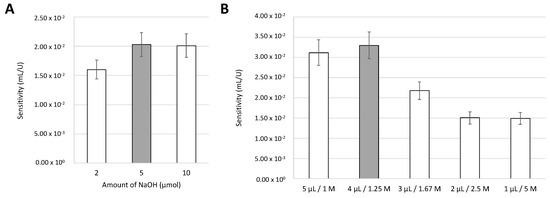 A Microfluidic Paper-Based Device for Monitoring Urease Activity in Saliva