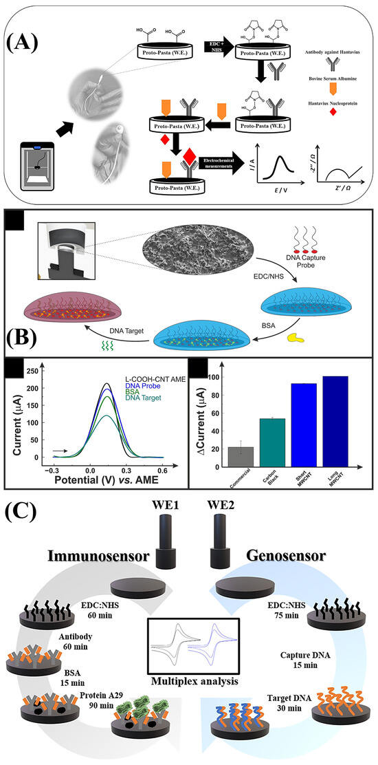 Electrochemical Biosensors 3D Printed by Fused Deposition Modeling ...