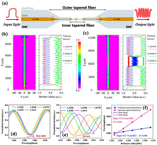 Enhanced Sensitivity Mach–Zehnder Interferometer-Based Tapered-in-Tapered Fiber-Optic Biosensor ...