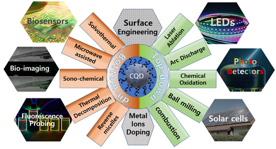 Carbon Quantum Dots: Synthesis, Characteristics, and Quenching as ...