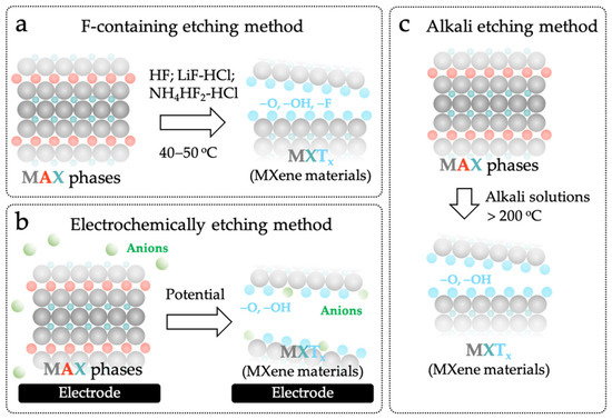 Recent Advances in MXene-Based Electrochemical Sensors
