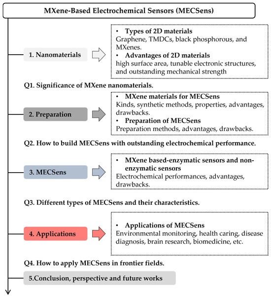 Recent Advances in MXene-Based Electrochemical Sensors