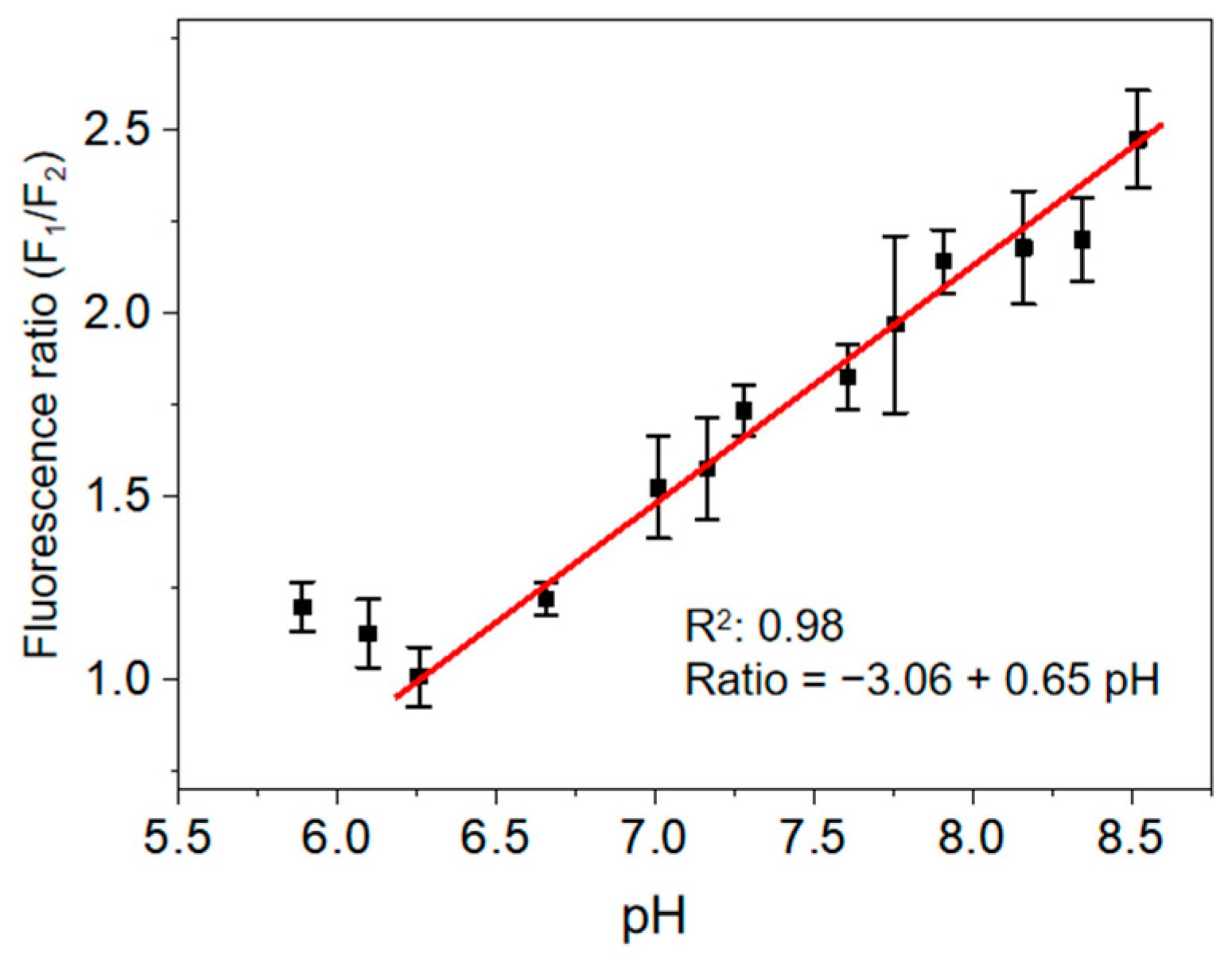 A Ratiometric Fluorescence Nano pH Biosensor for Live-Cell Imaging ...