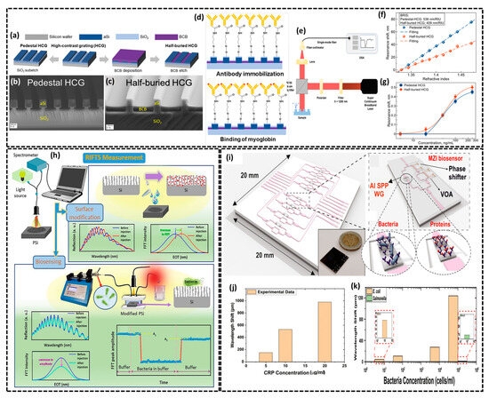 Silicon-Based Biosensors: A Critical Review of Silicon’s Role in ...