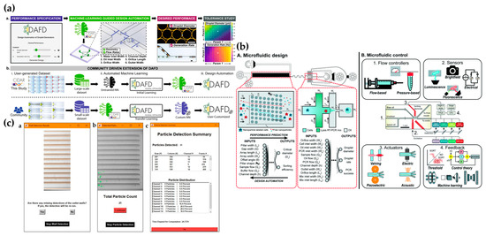 The Latest Advances in Microfluidic DLD Cell Sorting Technology: The ...
