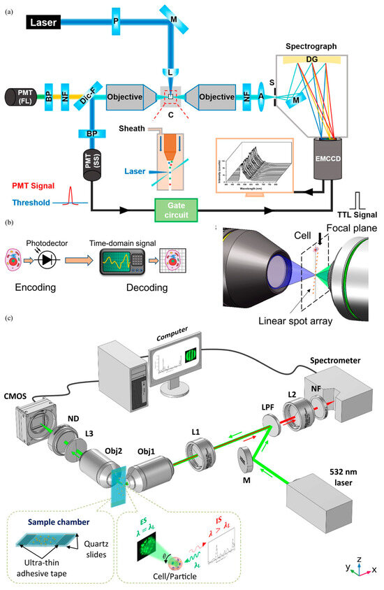 Recent Developments (After 2020) in Flow Cytometry Worldwide and Within ...