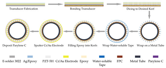 High-Frequency 64-Element Ring-Annular Array Transducer: Development ...