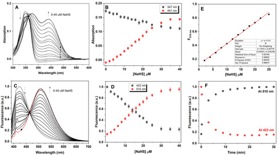 Development of a Rapid-Response Fluorescent Probe for H2S: Mechanism ...