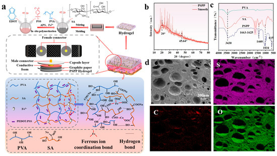 A Low-Cost Hydrogel Electrode for Multifunctional Sensing: Strain ...