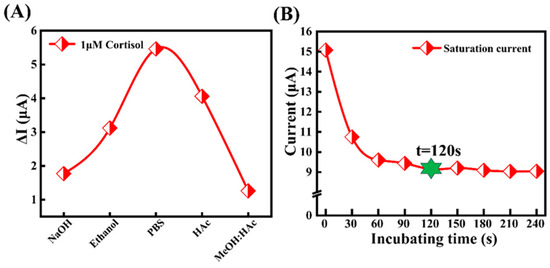A Wearable Molecularly Imprinted Electrochemical Sensor for Cortisol ...
