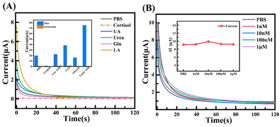 A Wearable Molecularly Imprinted Electrochemical Sensor for Cortisol ...