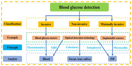 A Review on Optical Biosensors for Monitoring of Uric Acid and Blood ...