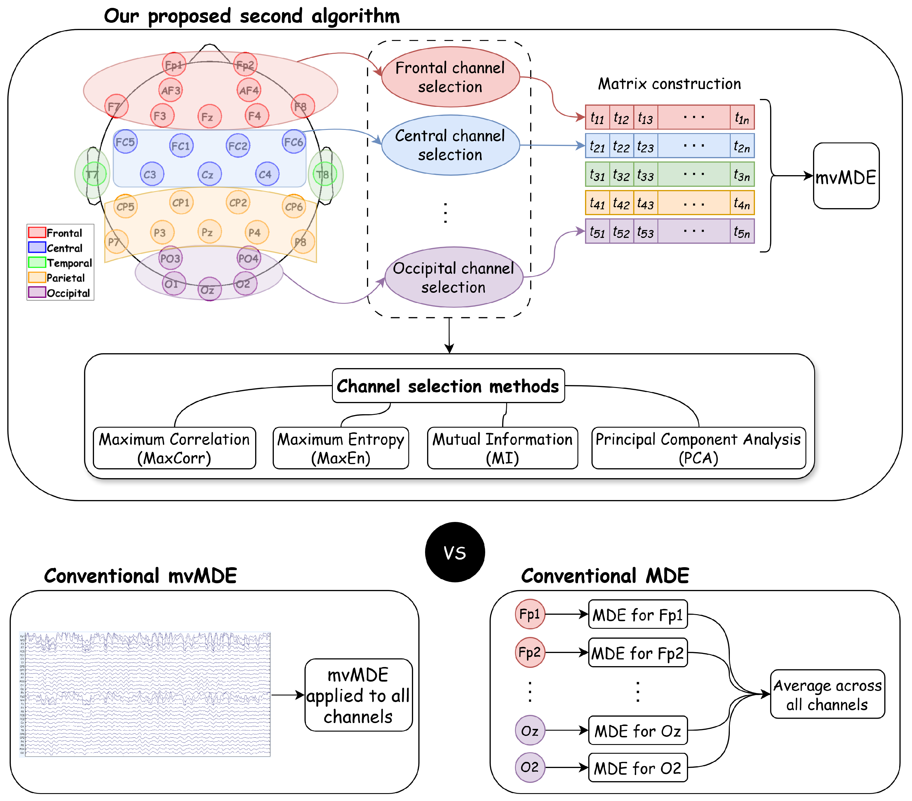 Intra- and Inter-Regional Complexity in Multi-Channel Awake EEG Through ...