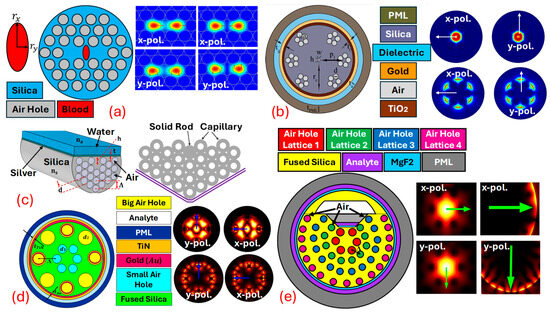 Comprehensive Analysis of Advancement in Optical Biosensing Techniques ...